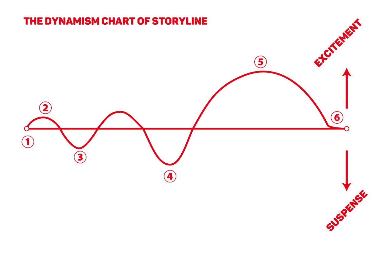 THE DYNAMISM CHART of a storyline- Japanese Manga 101 #021 – SILENT ...